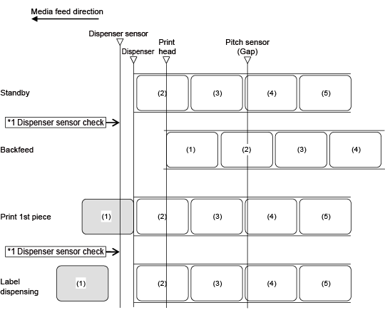  01 00865 EN Operation 14 Dispenser Mode Backfeed Before Printing And Without Pulse Input 